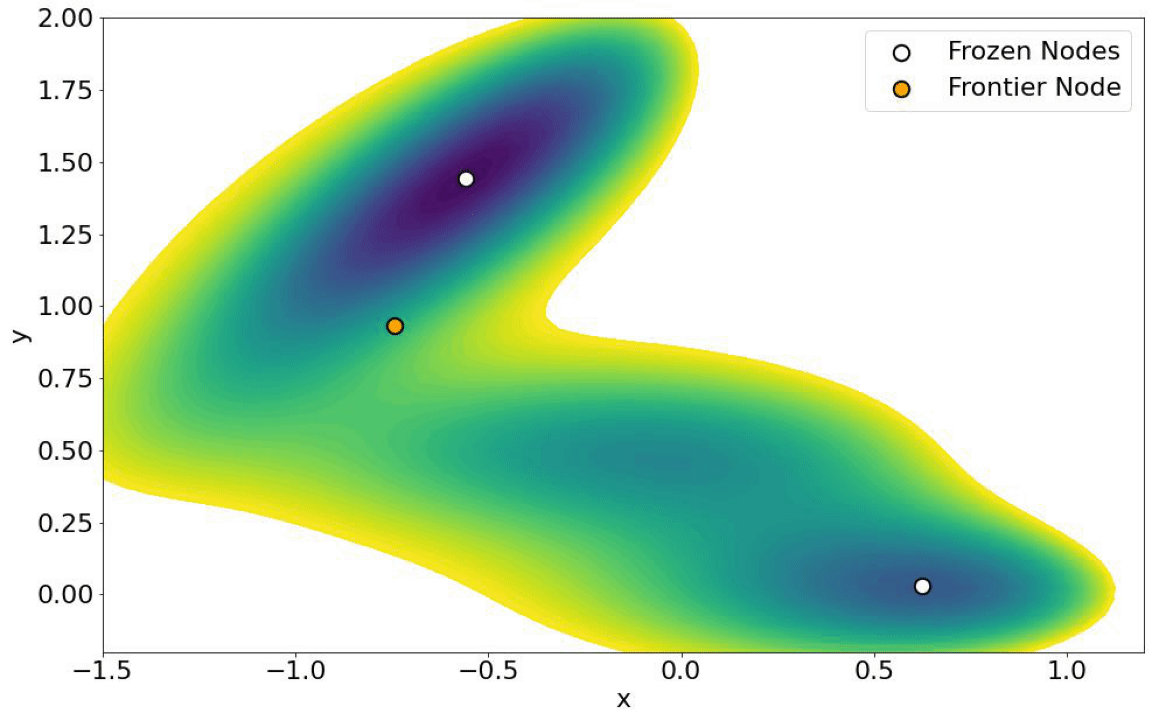 Transition State Searches on Neural Network Potential-Energy Surfaces